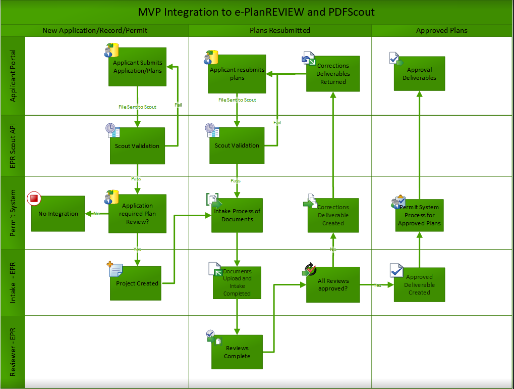 MVP Integration Workflow for Partner Setup